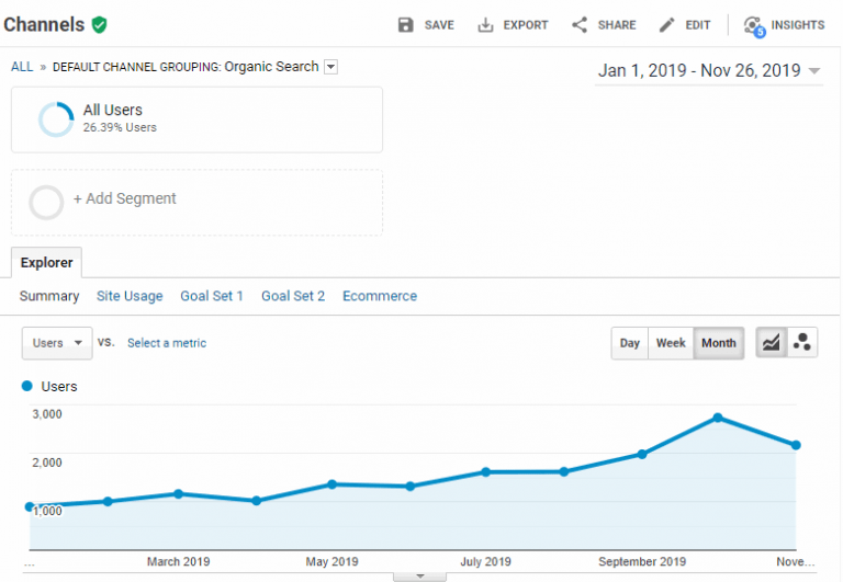 Organic traffic doubled in less than a year: Byteplant’s success story ...