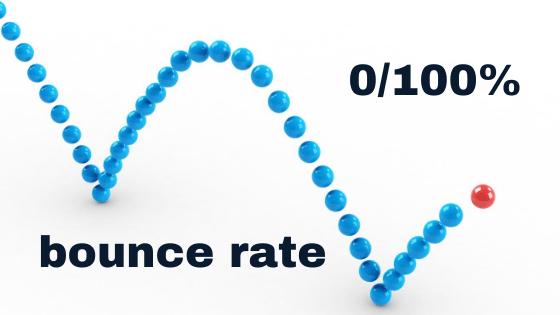 100 or 0 bounce rate: What does it mean? - MiroMind