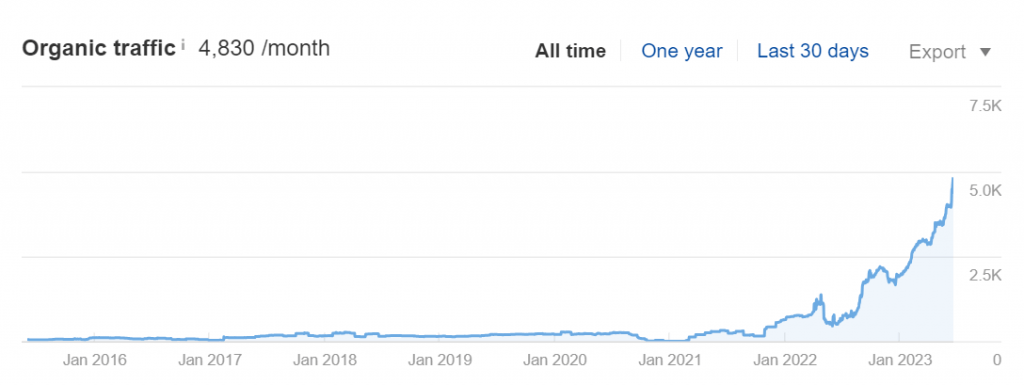 Healthcare Recruitment Company SEO Case Study - MiroMind