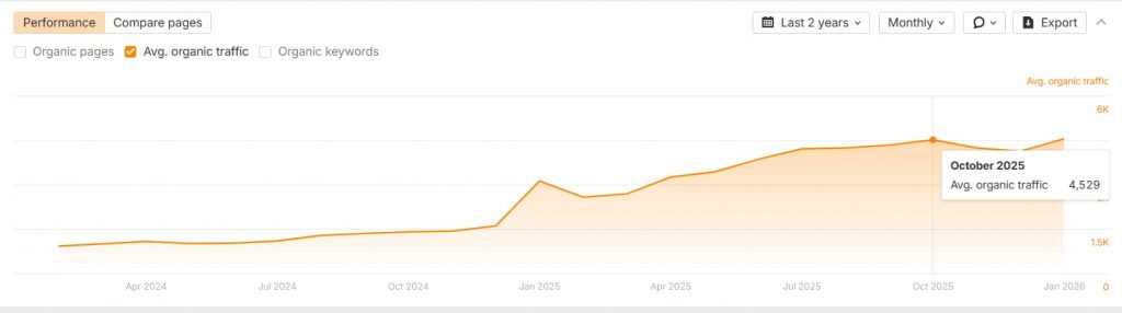 Construction Software SEO Case Study - MiroMind