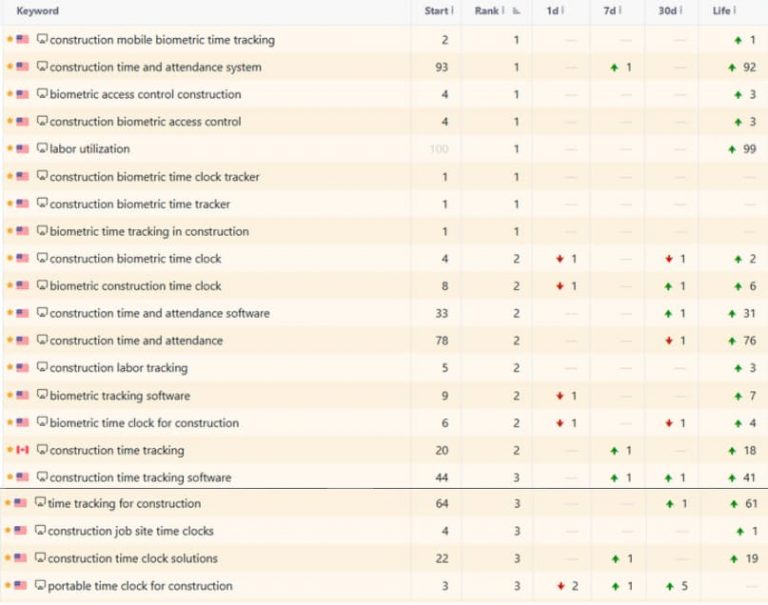 Construction Software SEO Case Study - MiroMind